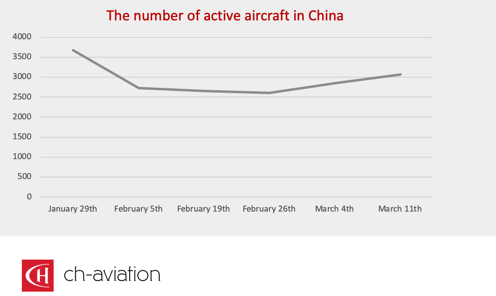 Fleet and schedules analysis show the signs of recovery in China market ...