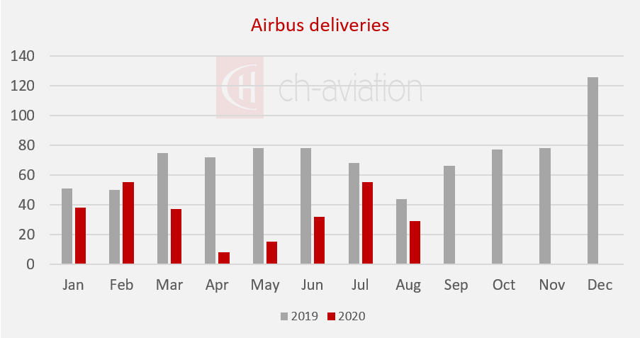Aircraft delivery numbers unstable, from growth in June and July to a ...