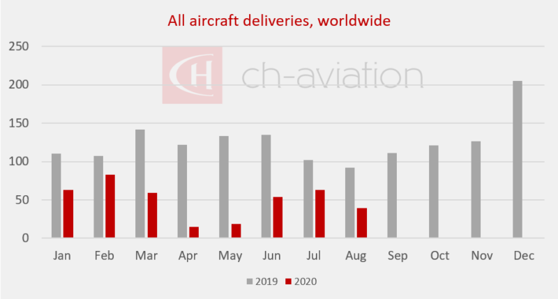Aircraft delivery numbers unstable, from growth in June and July to a ...