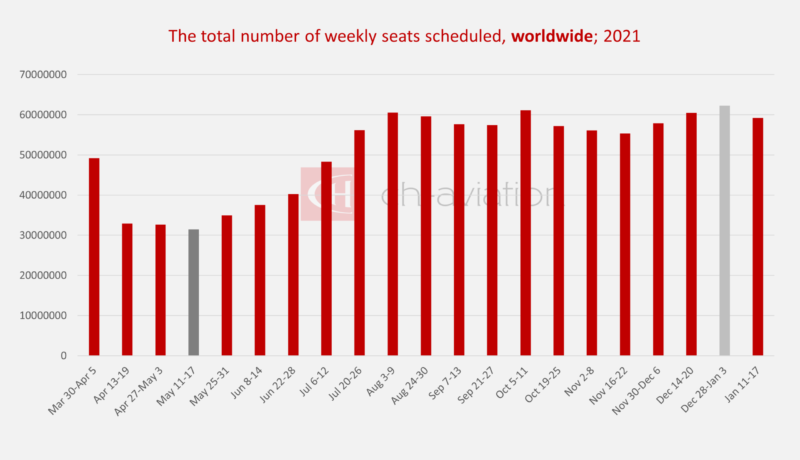 Airline Capacities reach a new peak at the end of the year - ch ...