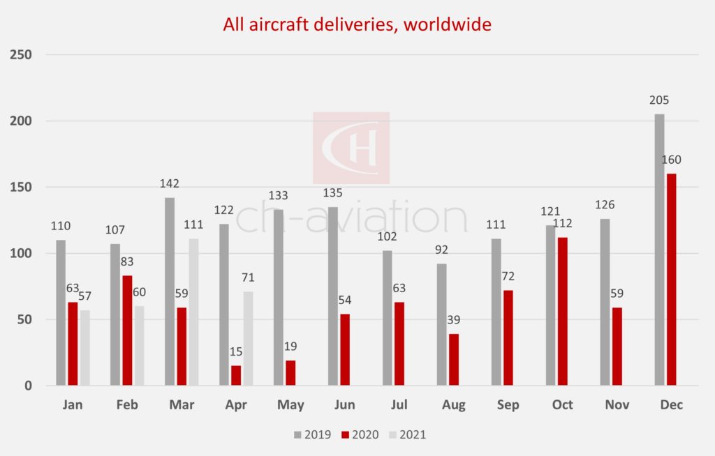 Worldwide aircraft deliveries in April 2021 have increased by 373% ...
