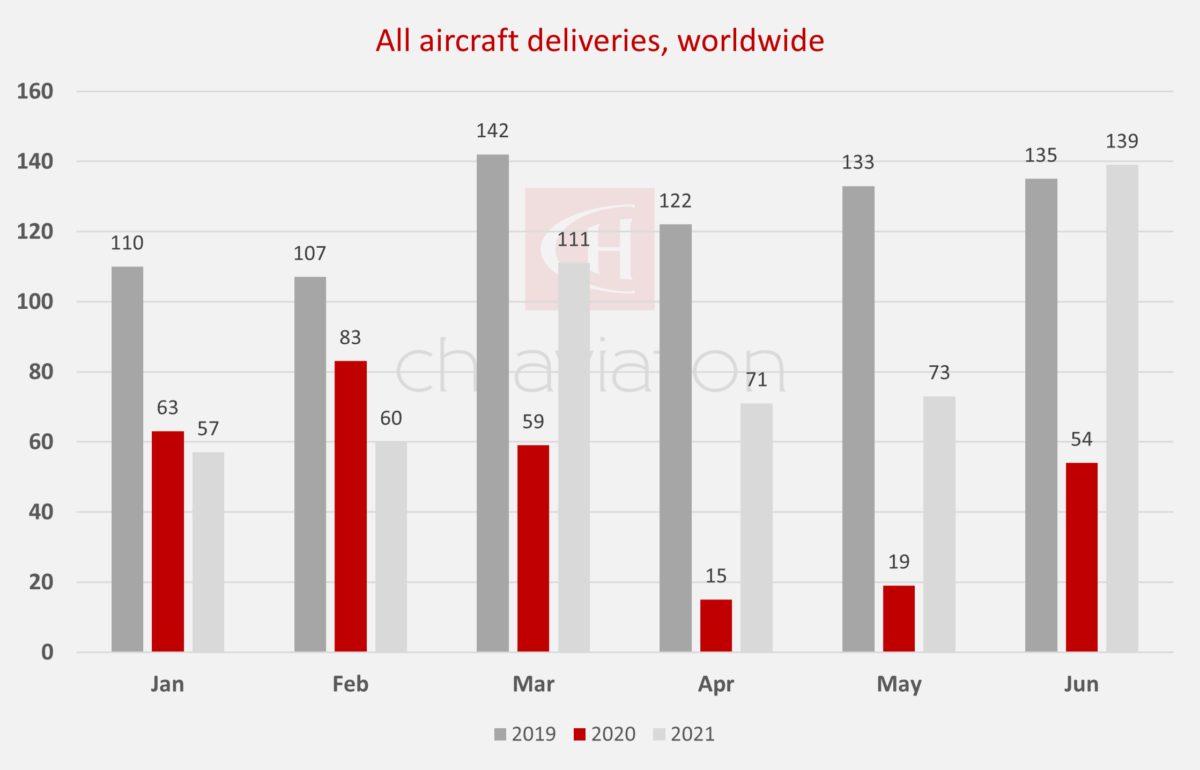 Worldwide aircraft deliveries skyrocket to levels higher than Pre-Covid ...