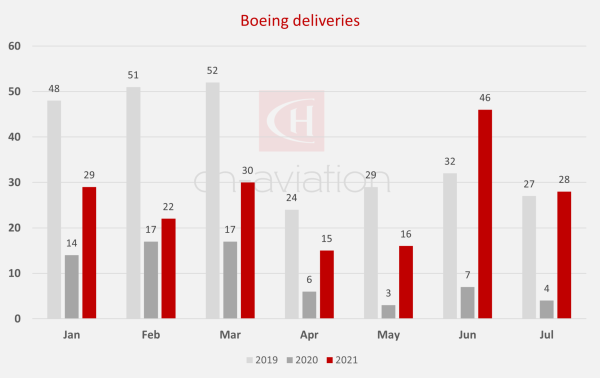 New aircraft deliveries are up 24% compared to last year - ch-aviation ...
