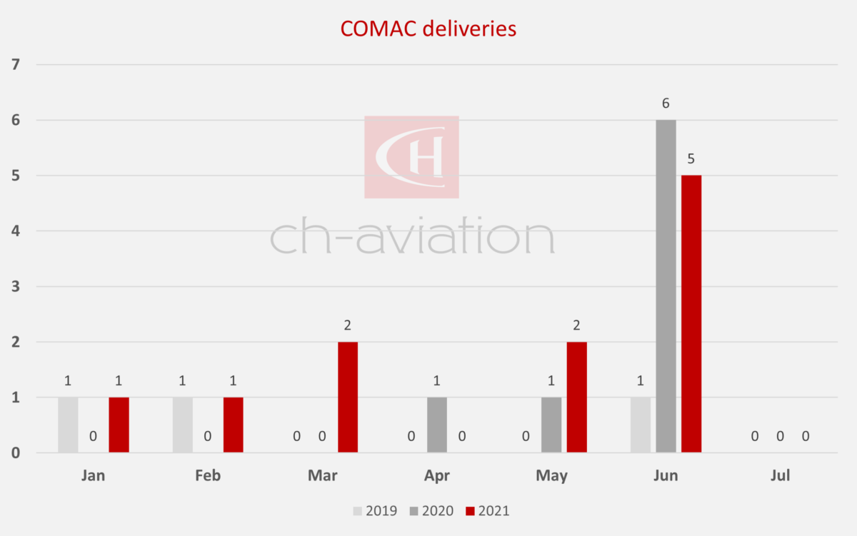 New aircraft deliveries are up 24% compared to last year - ch-aviation ...