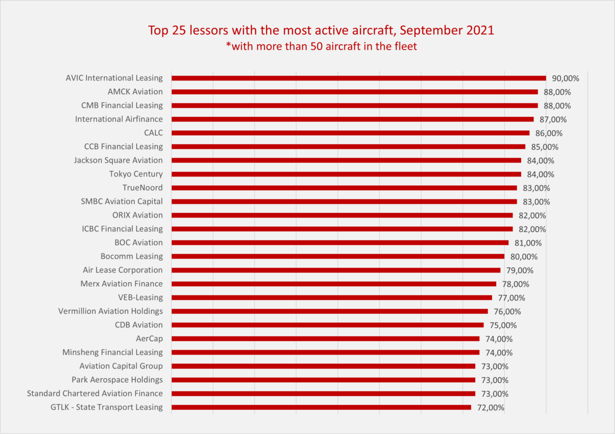 The world’s active airline fleets are continuously growing - ch ...