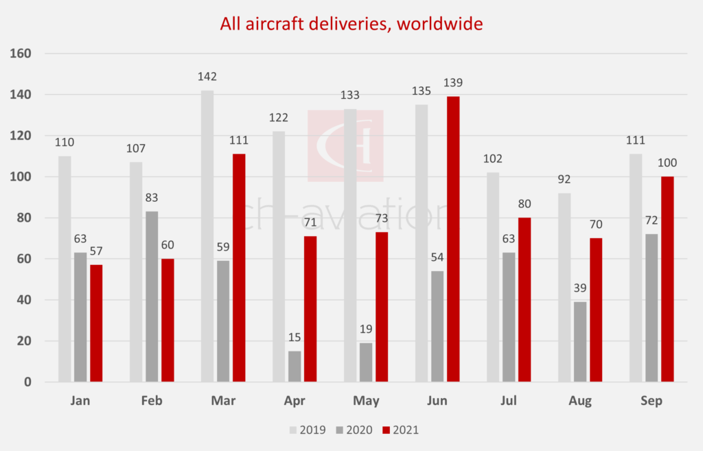 September brought an increase in worldwide aircraft deliveries - ch ...