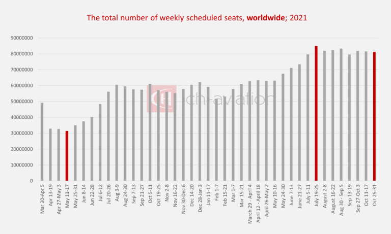 As of the beginning of October, worldwide capacity numbers are ...