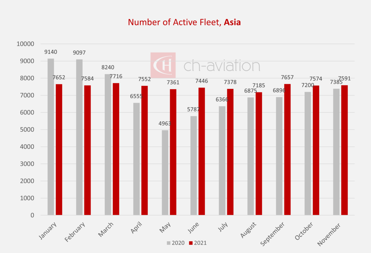 November 2021 brought a slight growth in global aircraft activity - ch ...