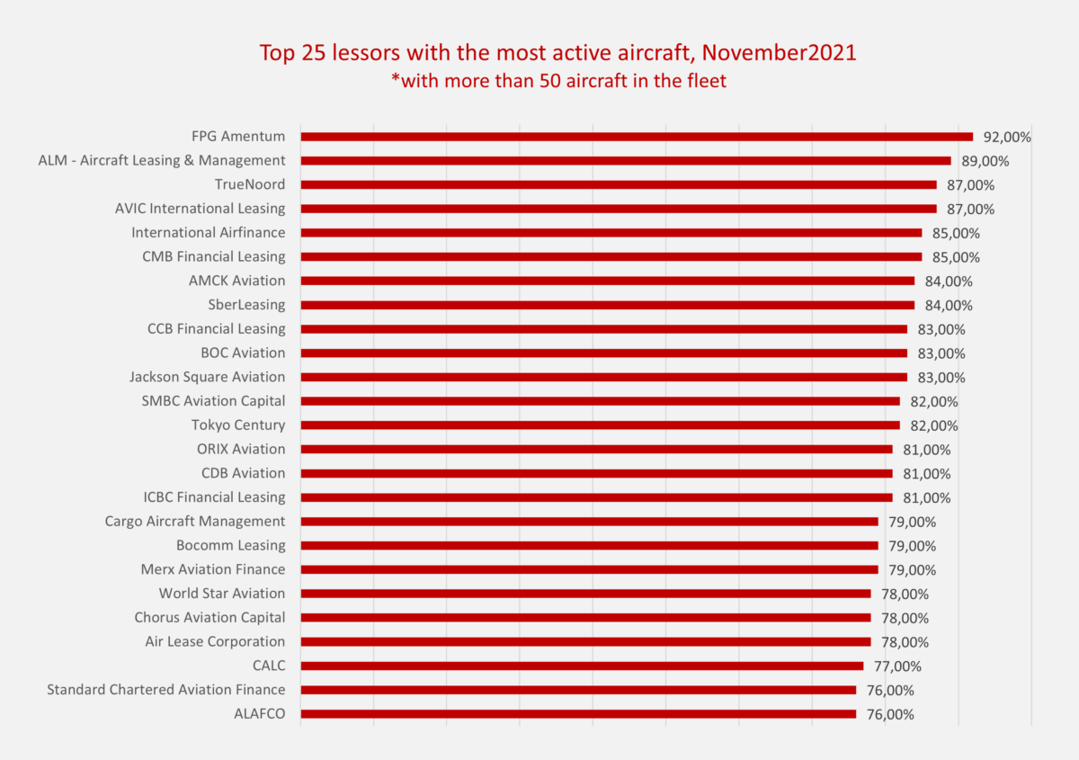 November 2021 brought a slight growth in global aircraft activity - ch ...