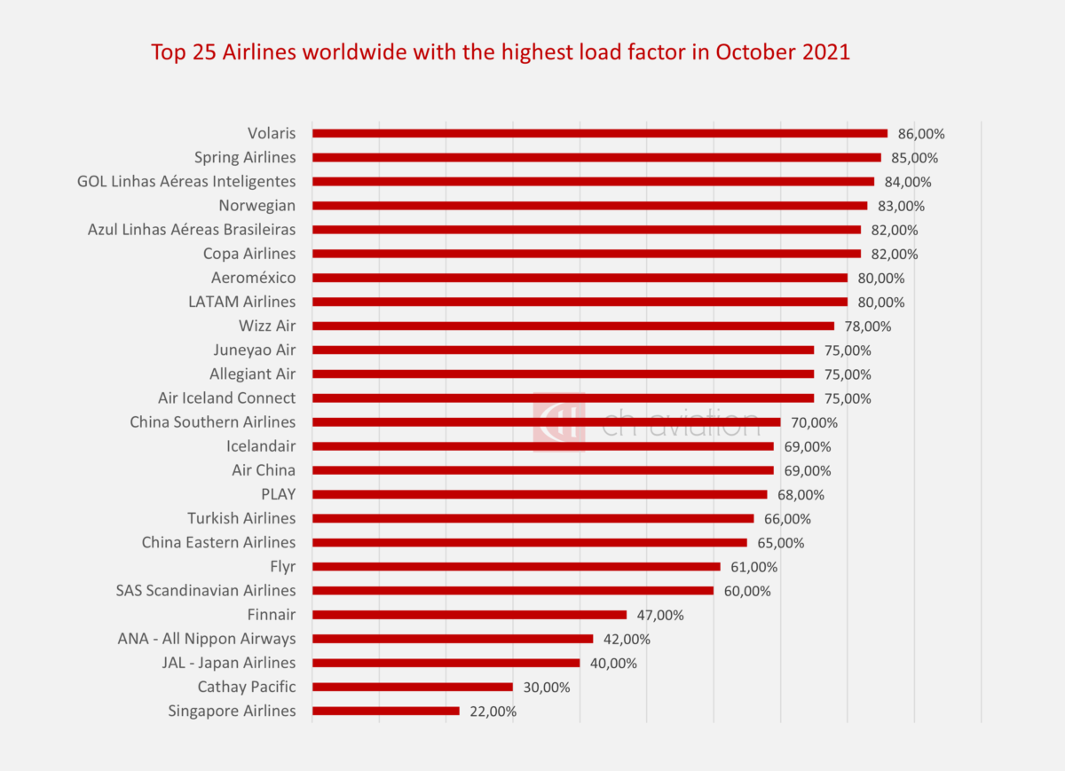 Global capacity numbers have been in decline since the start of October ...