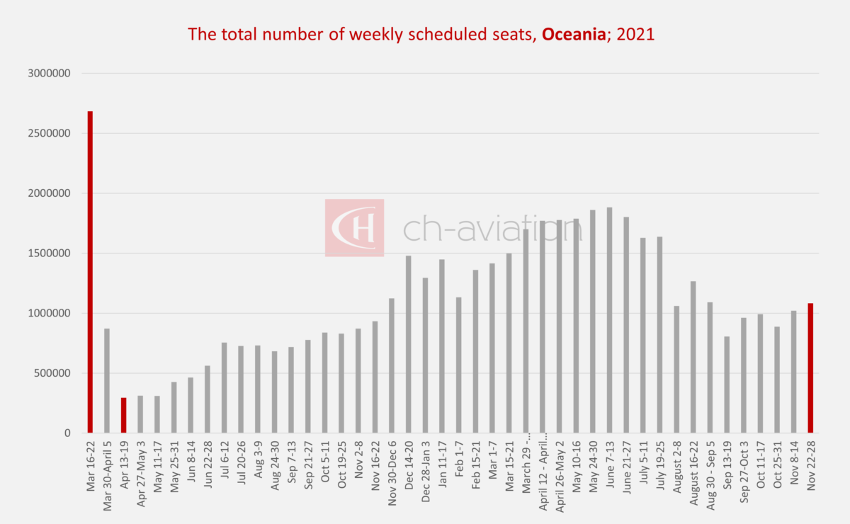 Global capacity numbers have been in decline since the start of October ...