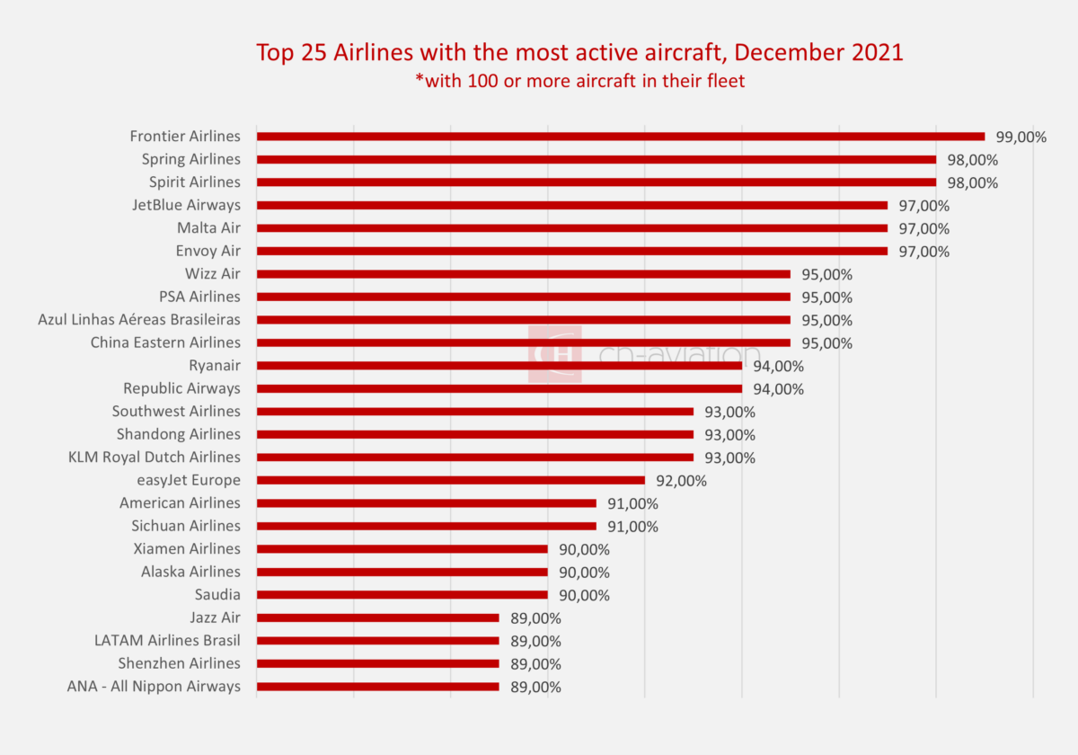 The number of worldwide active aircraft continues to grow in December ...