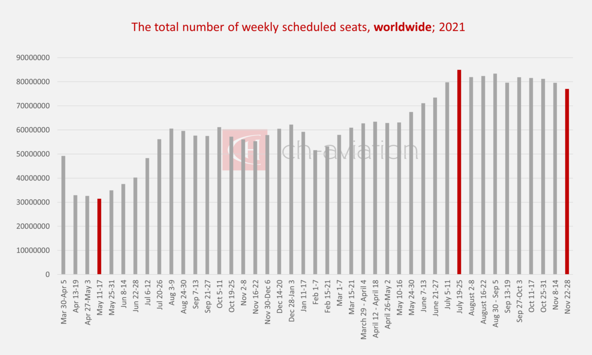 Global capacity numbers have been in decline since the start of October ...
