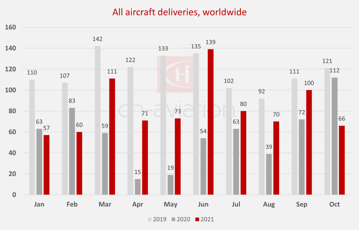 October 2021 brought a new decline in worldwide aircraft deliveries ...