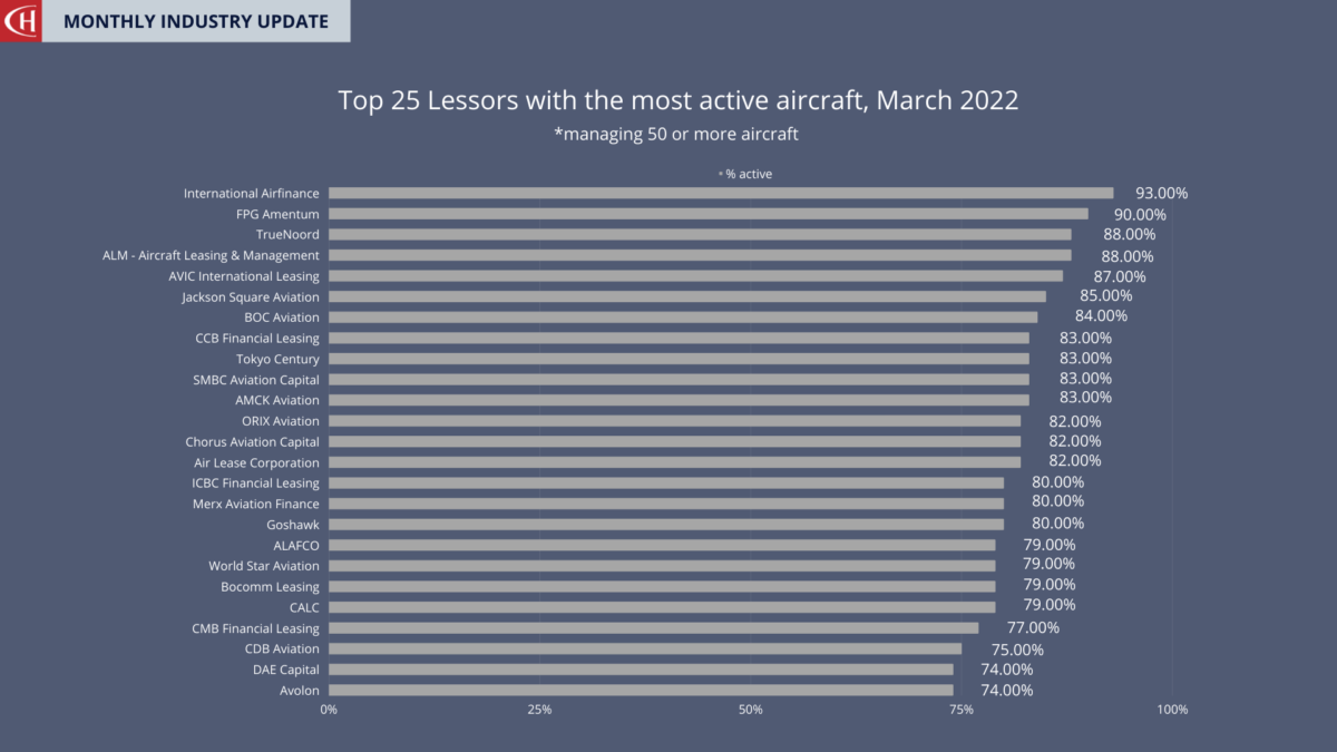 The global active fleet has remained static since January - ch-aviation ...