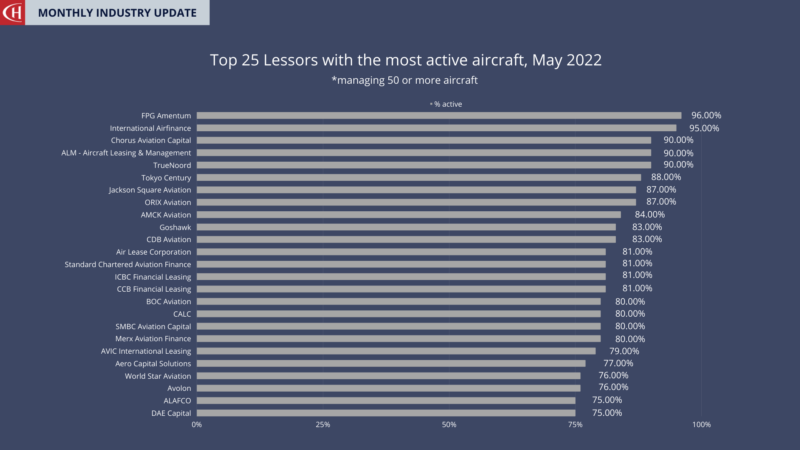 May 2022 global fleet size analysis by ch-aviation