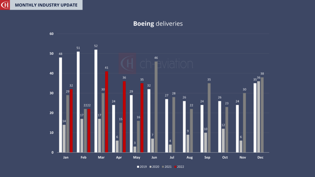 May 2022 worldwide aircraft deliveries analysis by ch-aviation