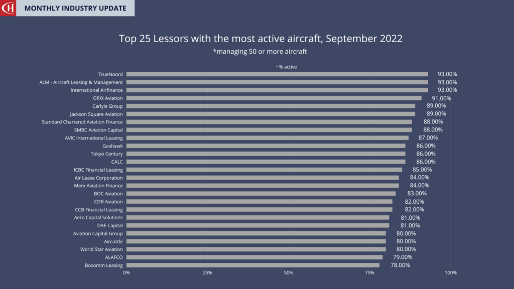 September 2022 global fleet size analysis by ch-aviation