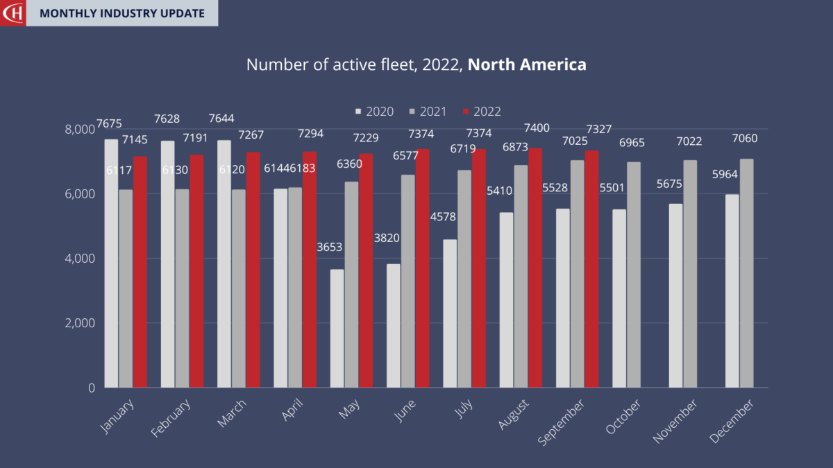 September 2022 global fleet size analysis by ch-aviation