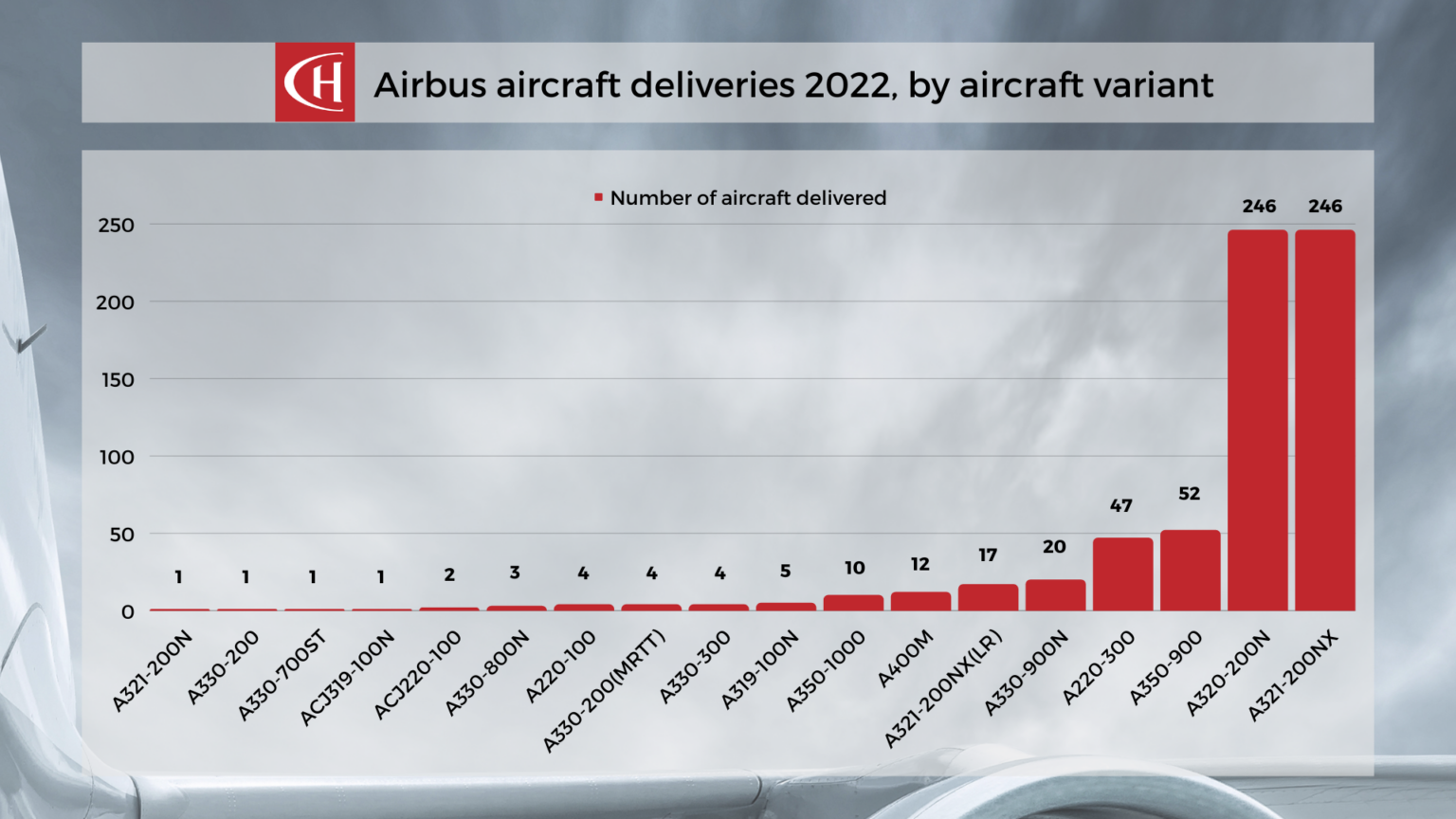 ch-aviation report - Airbus vs Boeing deliveries 2022