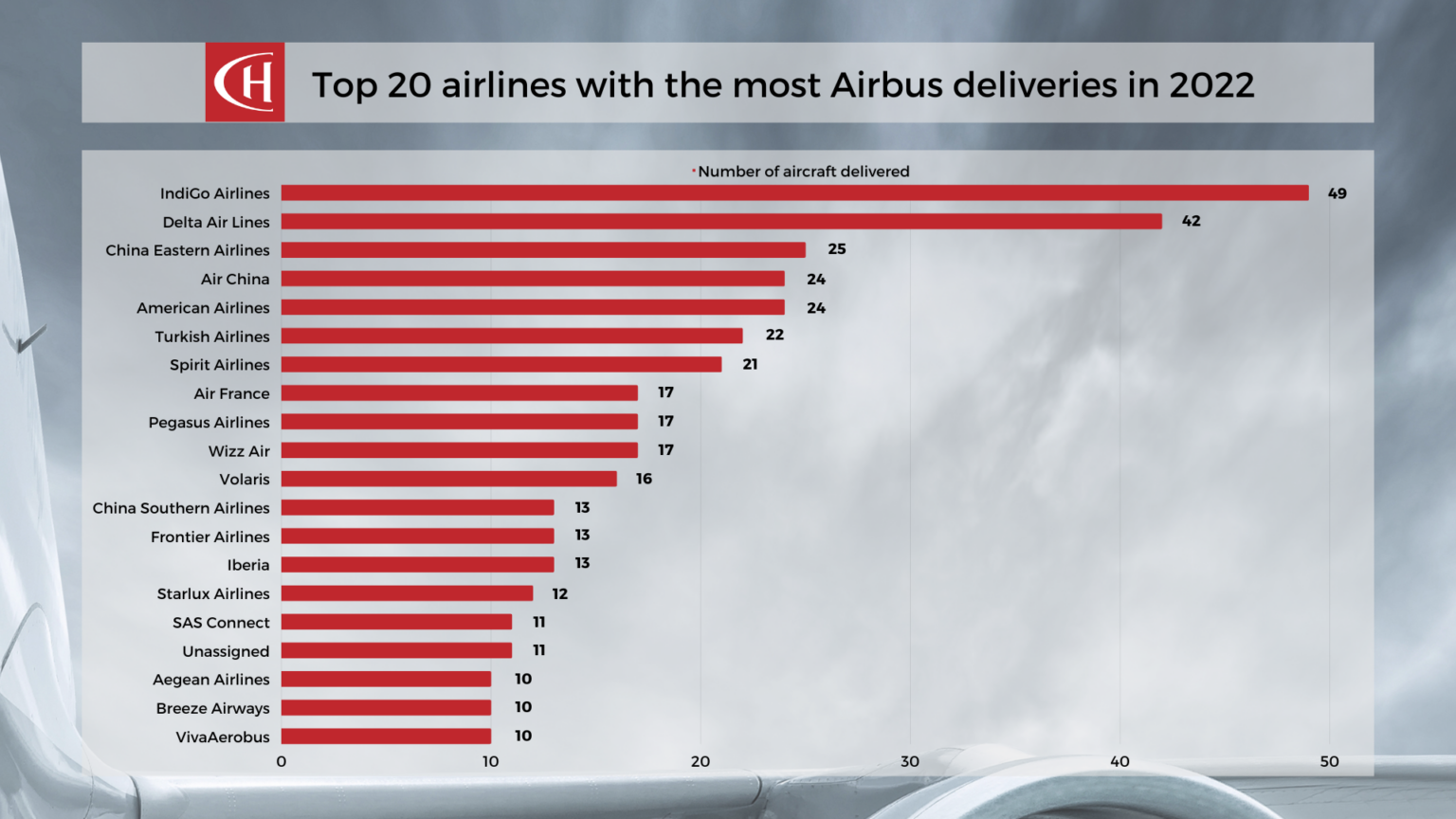 ch-aviation report - Airbus vs Boeing deliveries 2022