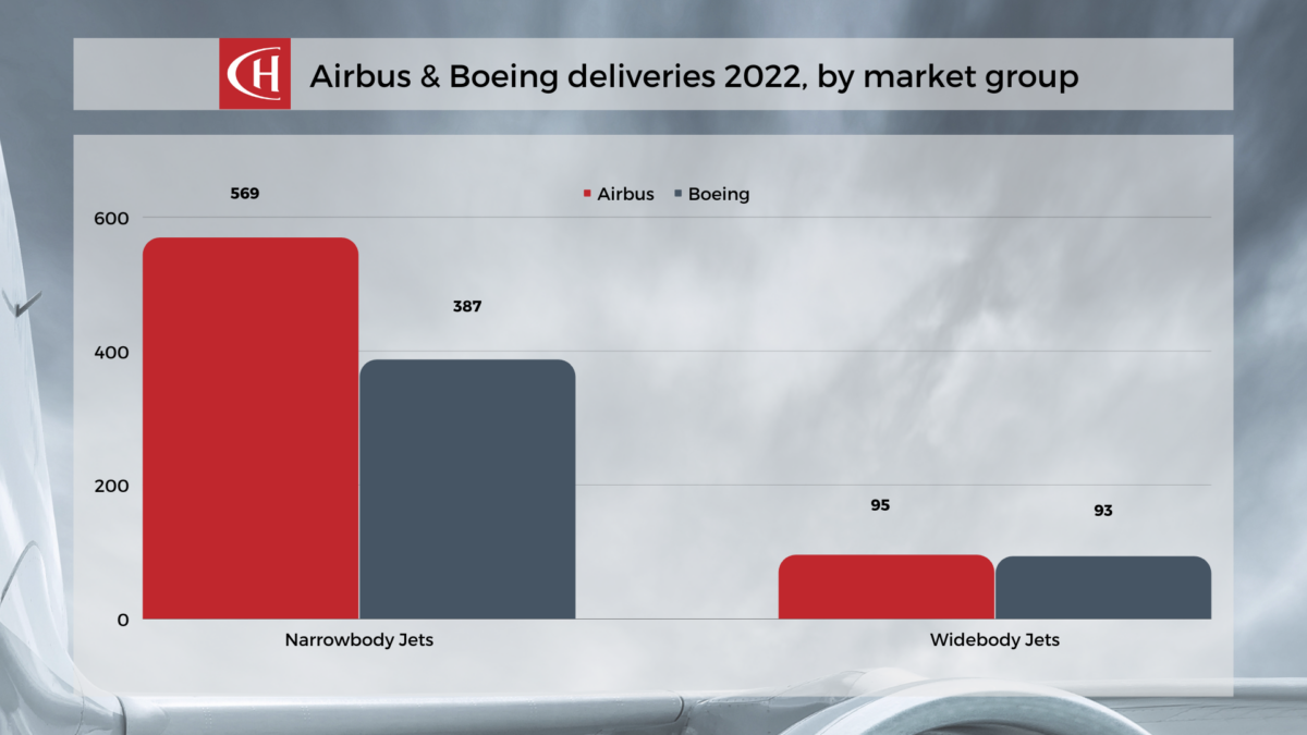 ch-aviation report - Airbus vs Boeing deliveries 2022