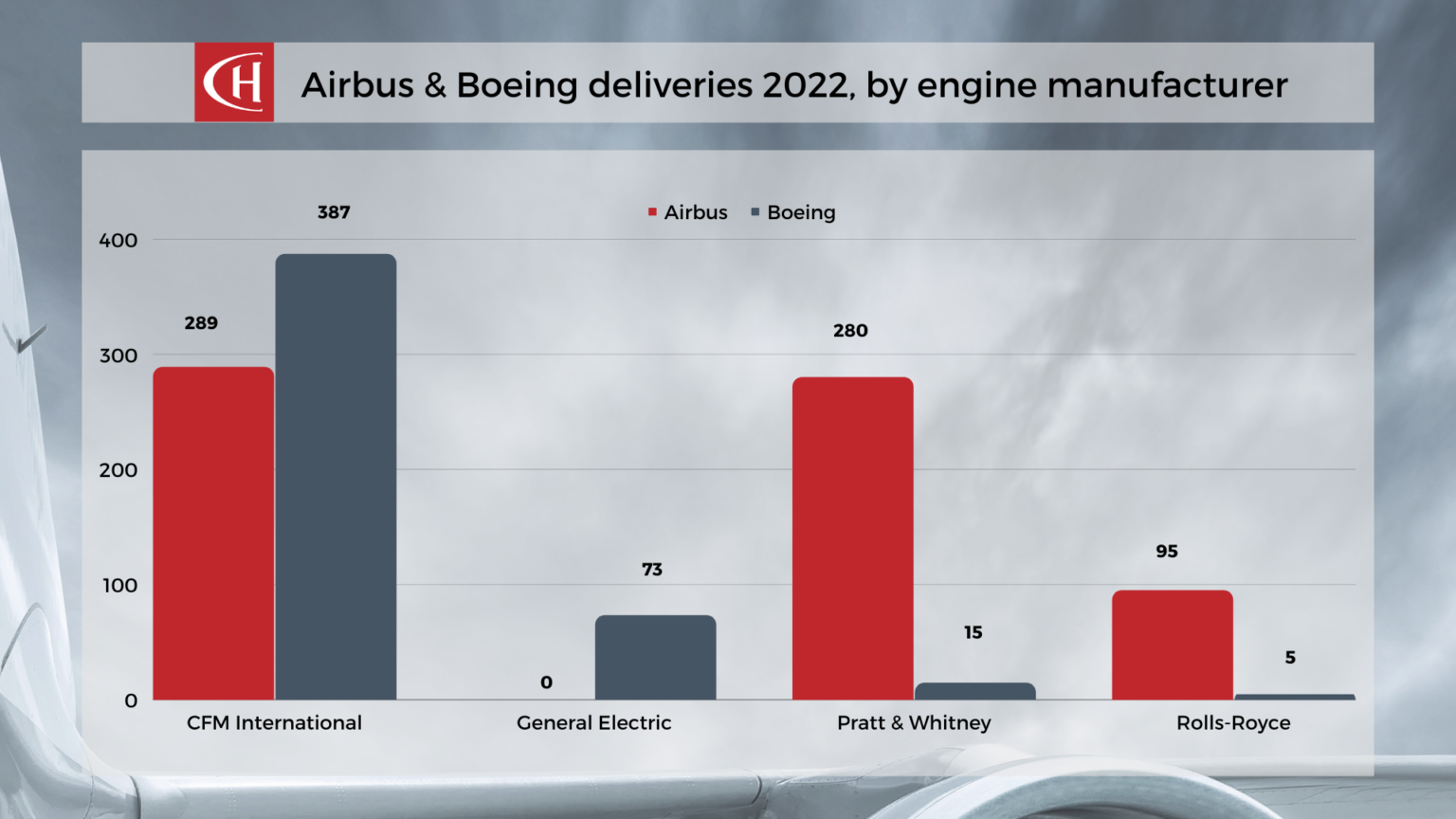 ch-aviation report - Airbus vs Boeing deliveries 2022 ch-aviation report - Airbus vs Boeing deliveries 2022