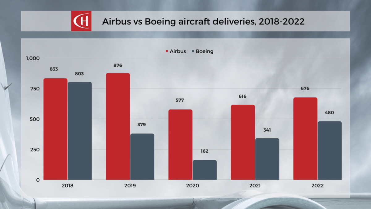 ch-aviation report - Airbus vs Boeing deliveries 2022