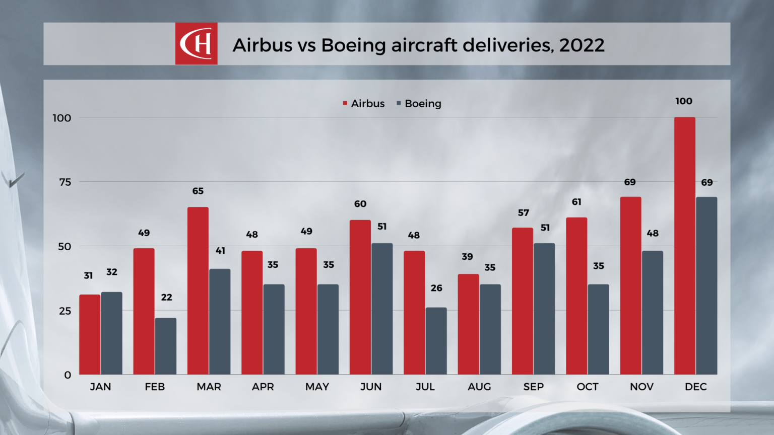 ch-aviation report - Airbus vs Boeing deliveries 2022