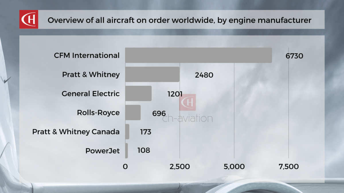 ch-aviation report - aircraft on order worldwide