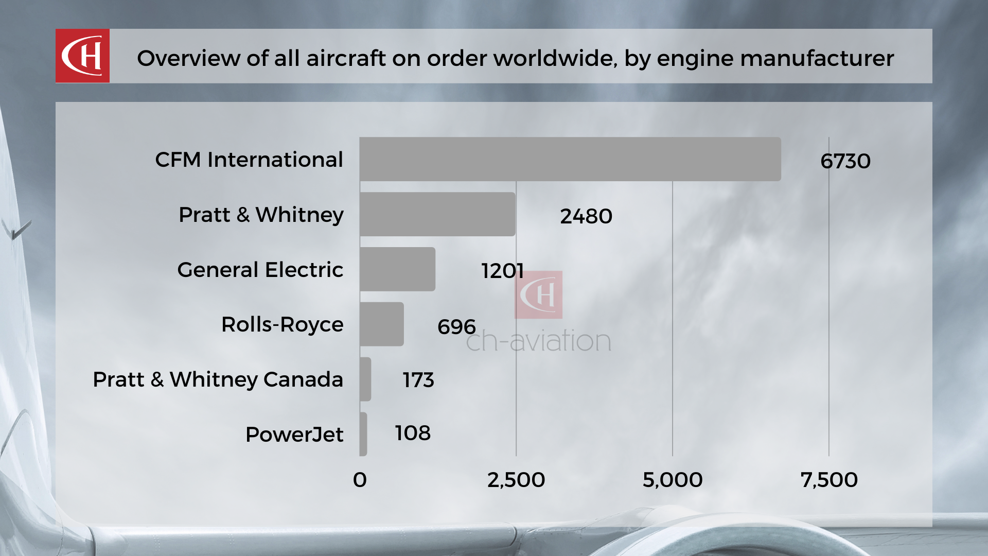 ch-aviation report - aircraft on order worldwide