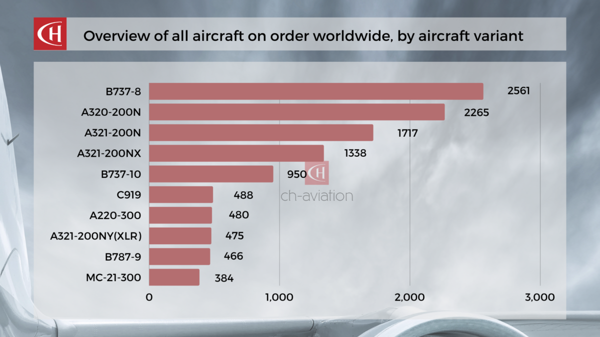 ch-aviation report - aircraft on order worldwide
