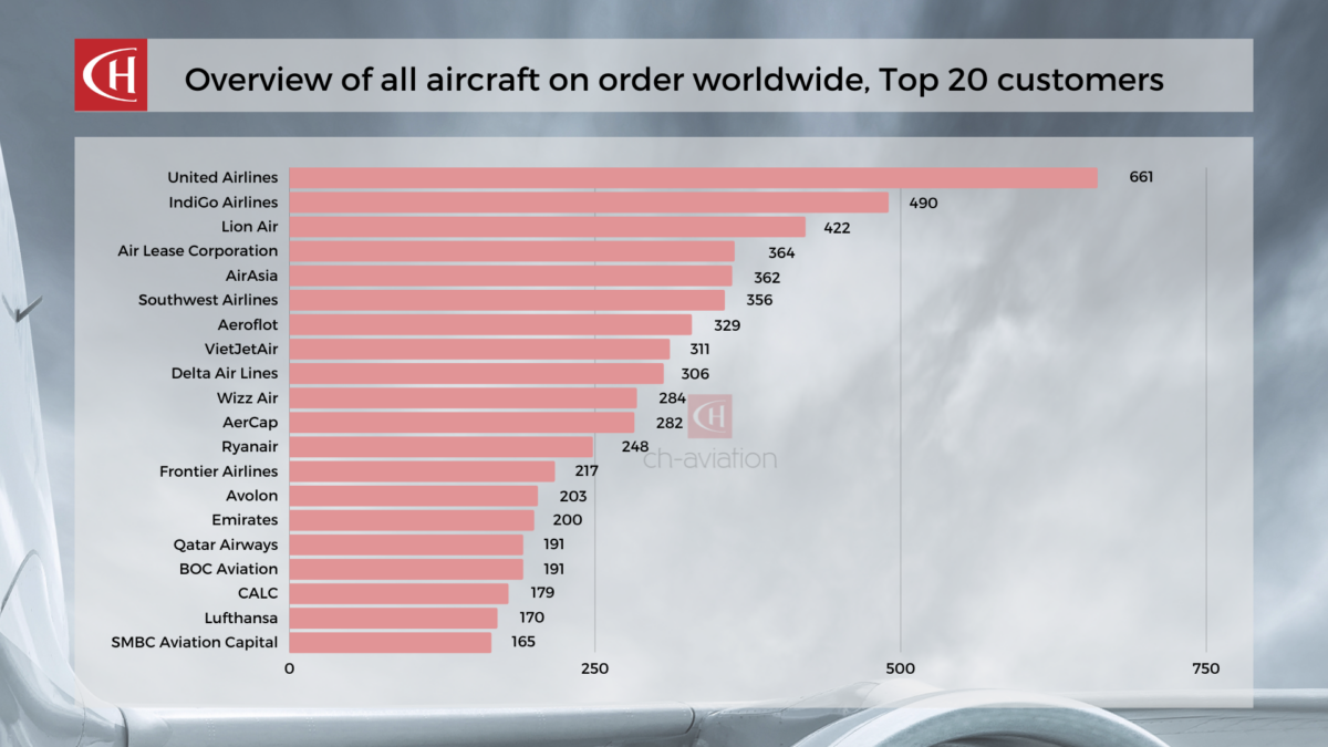 ch-aviation report - aircraft on order worldwide
