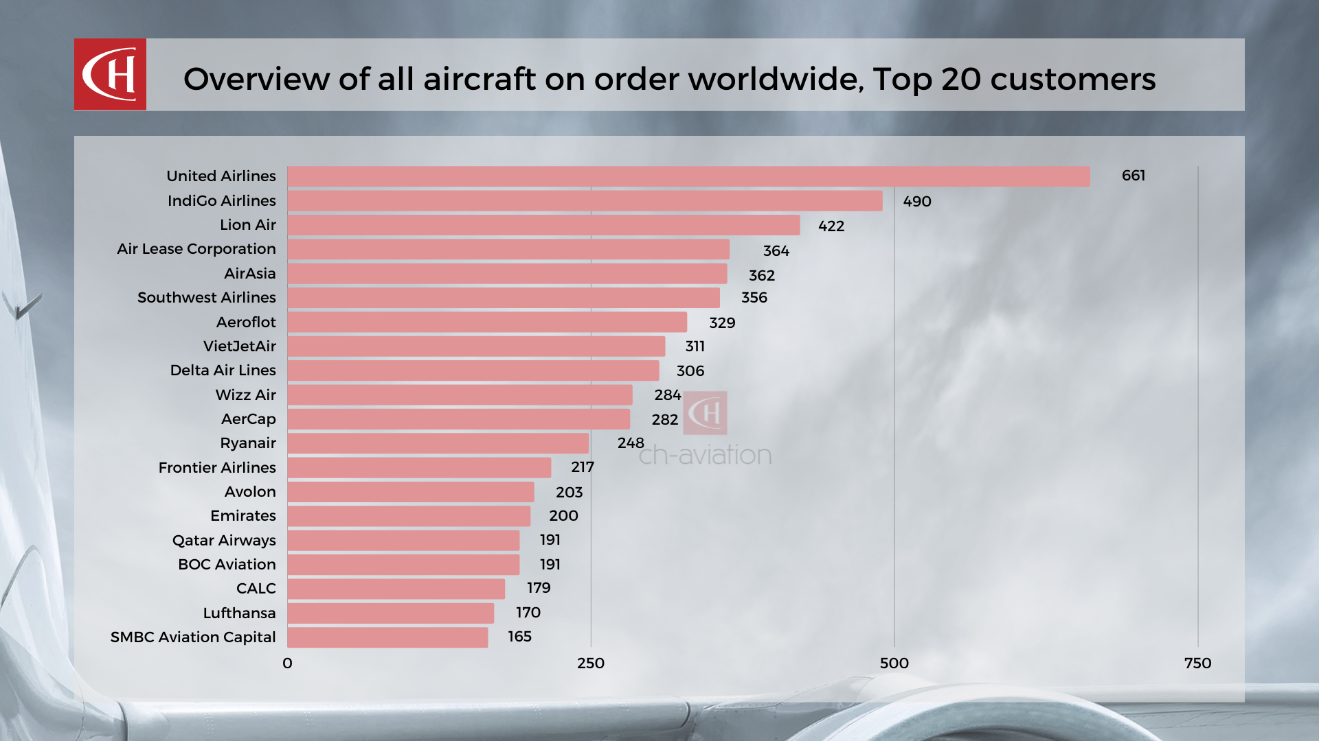 ch-aviation report - aircraft on order worldwide